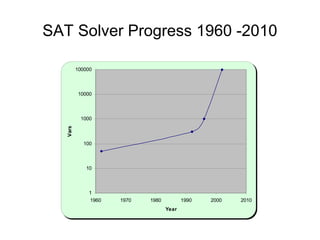 Bounded Model Checking | PPT