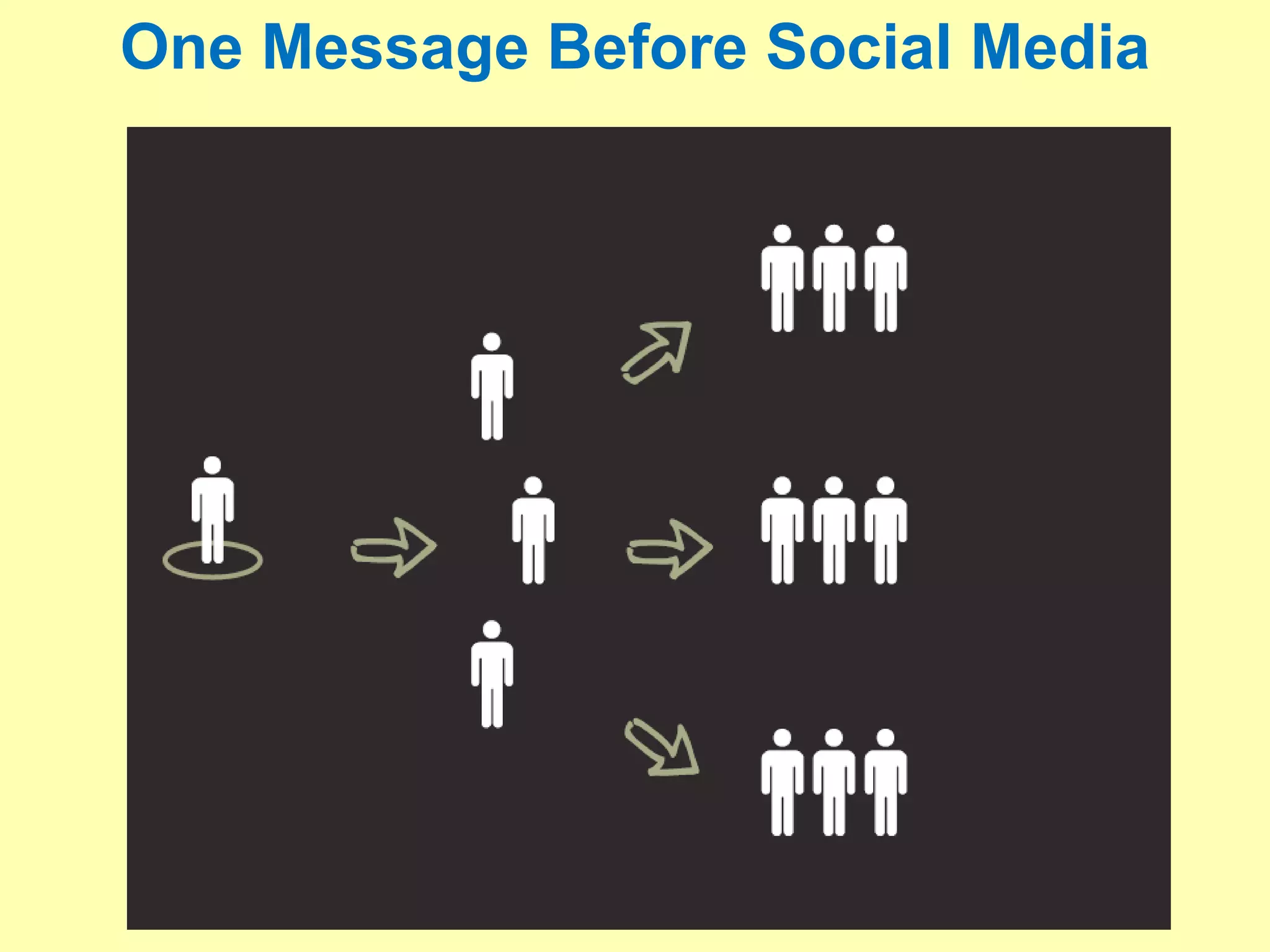 Social Media for Business Communication | PPTX