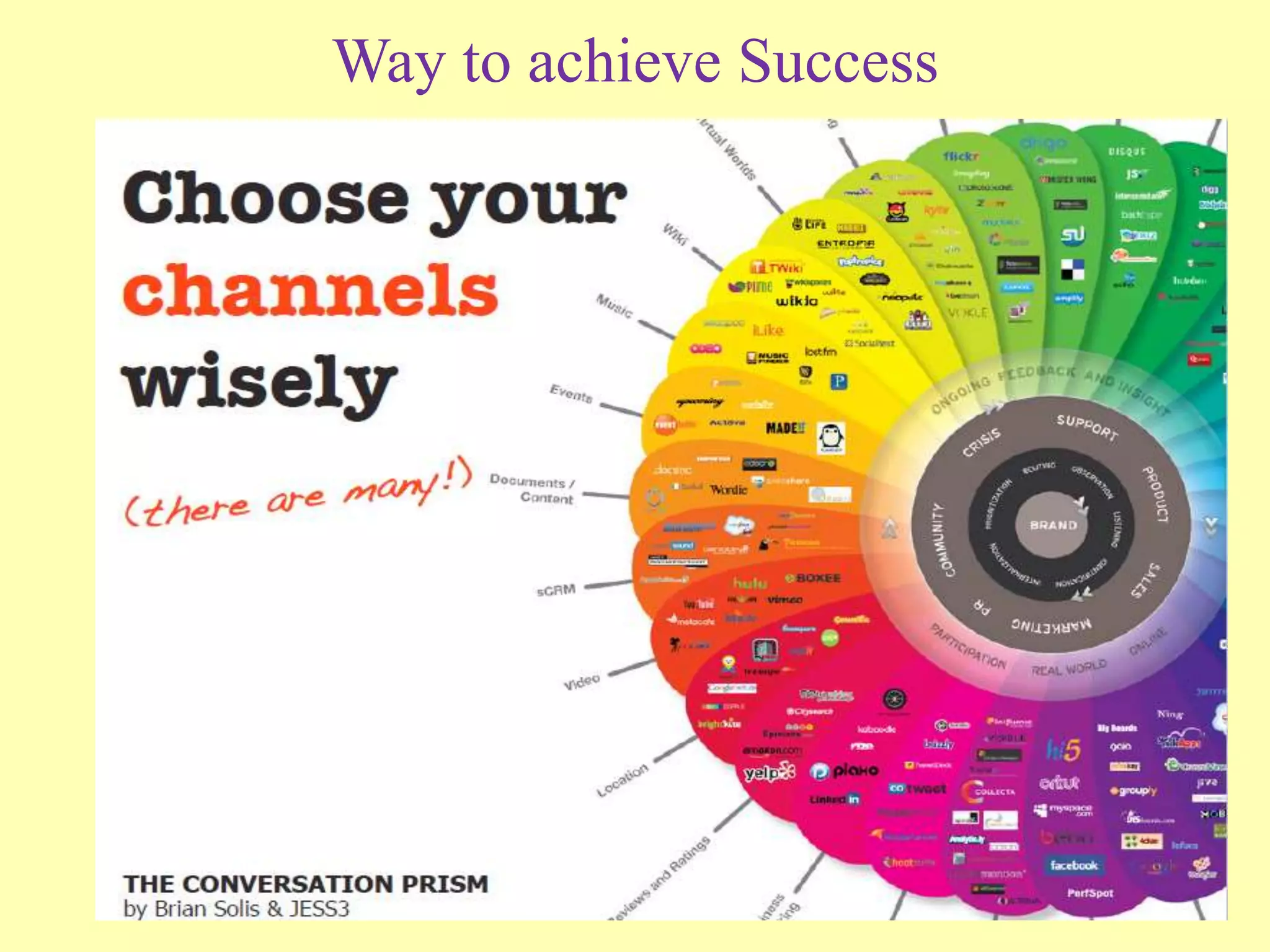 Social Media for Business Communication | PPTX