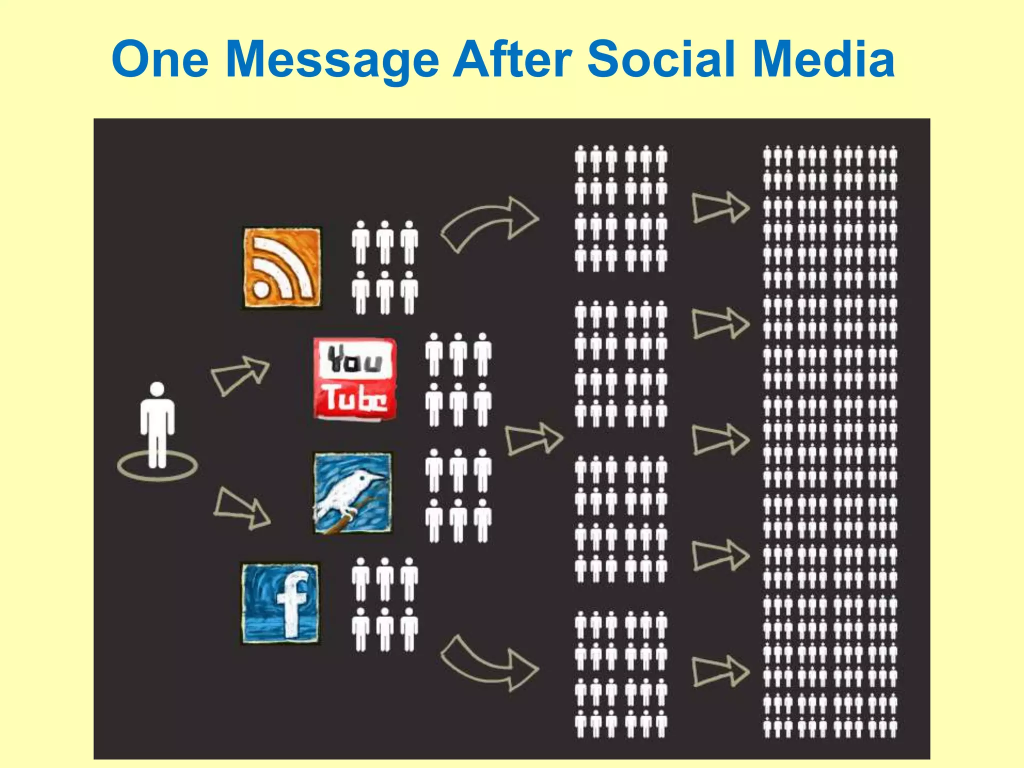 Social Media for Business Communication | PPTX