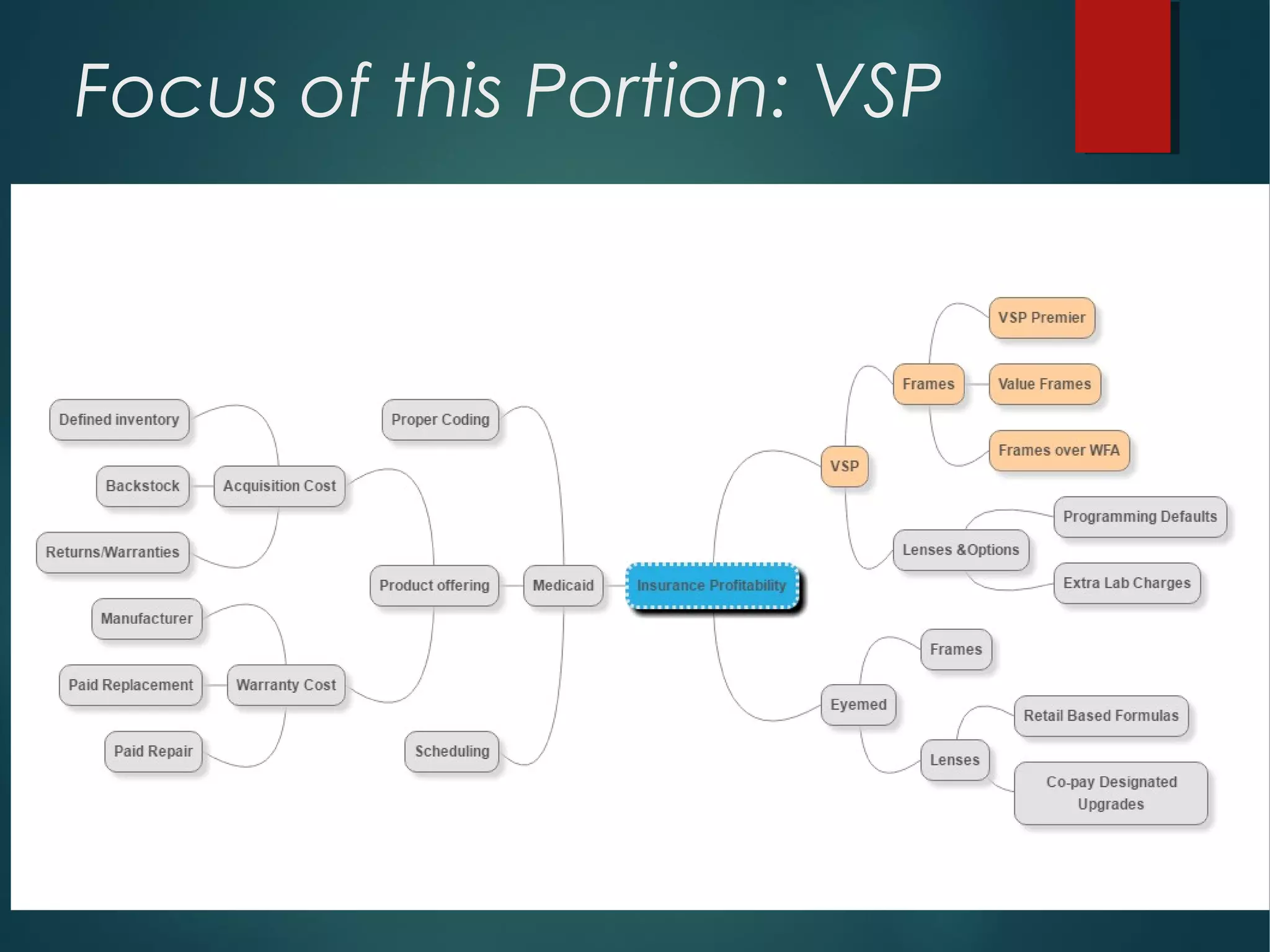 Increasing Third Party margins on Frames with VSP | PPT