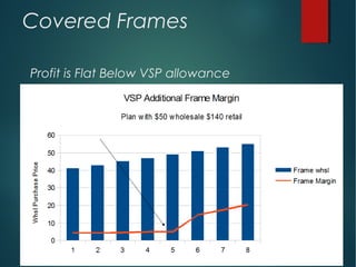 Increasing Third Party margins on Frames with VSP | PPT