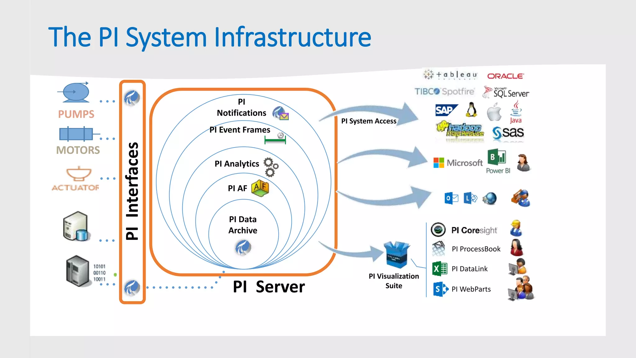 OSIsoft PI System Presentation | PPTX