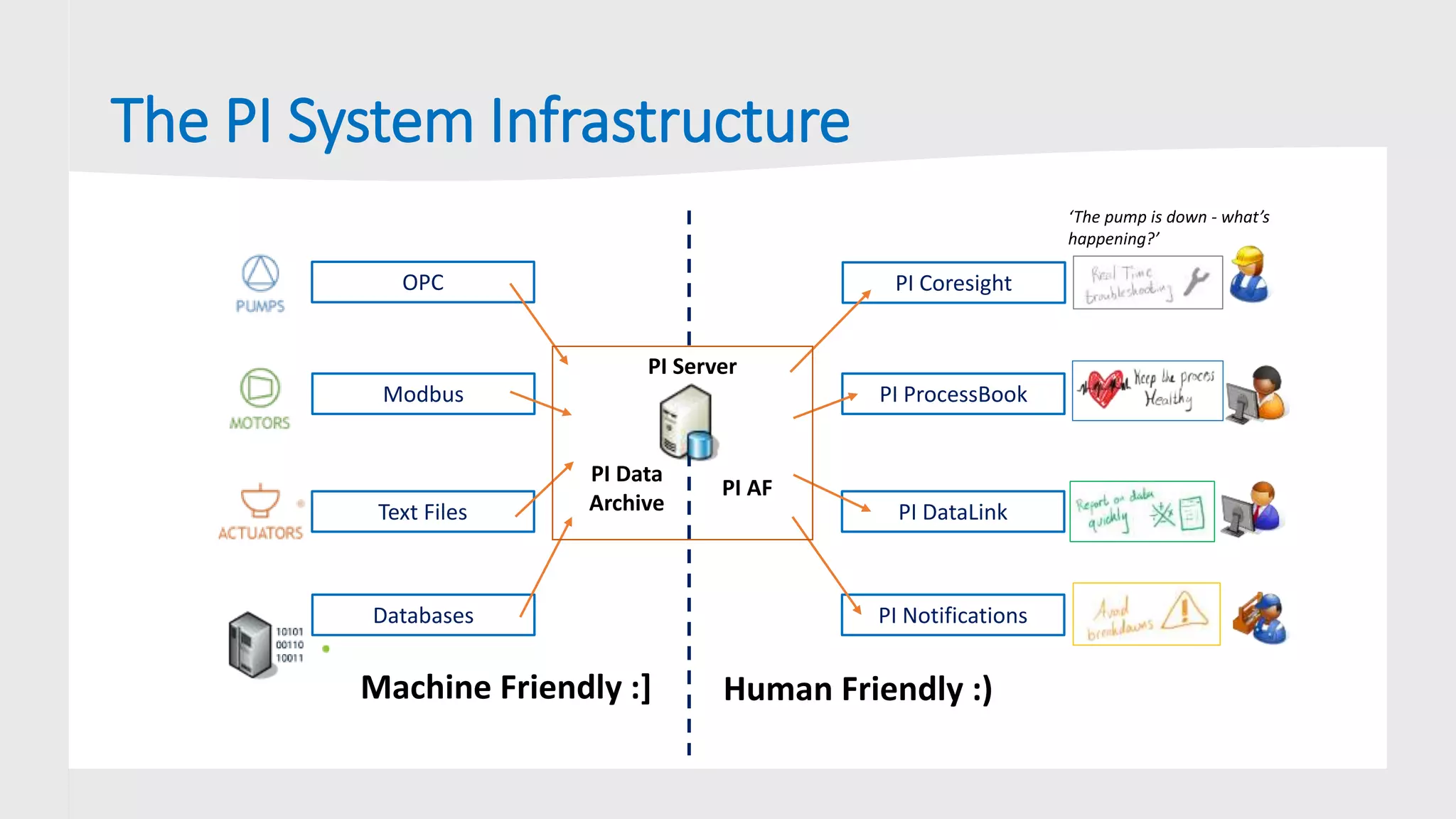 OSIsoft PI System Presentation | PPTX