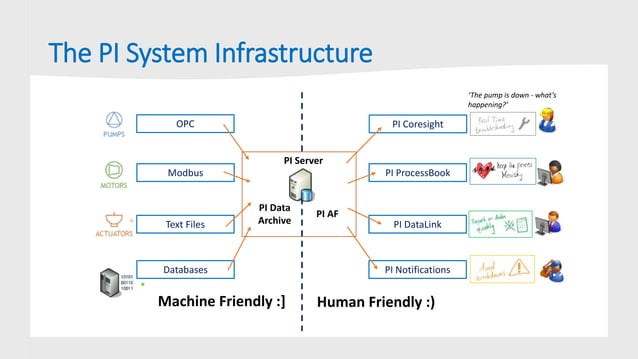 OSIsoft PI System Presentation | PPTX