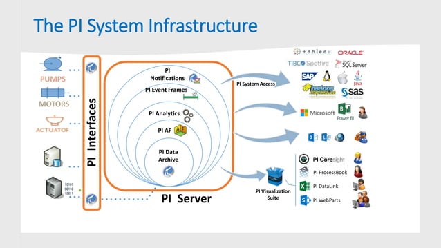 Osisoft Pi System Presentation