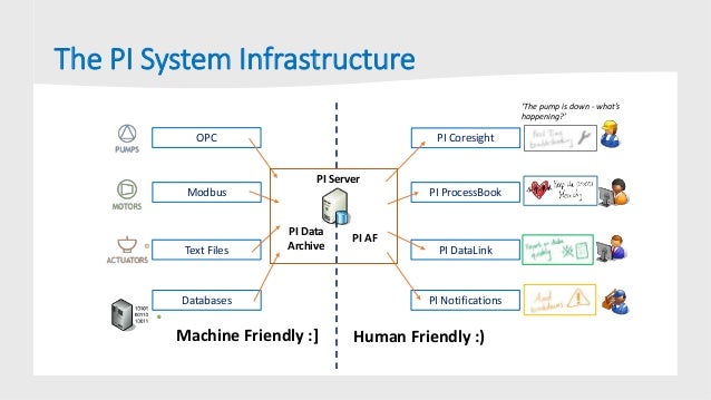 OSIsoft PI System Presentation
