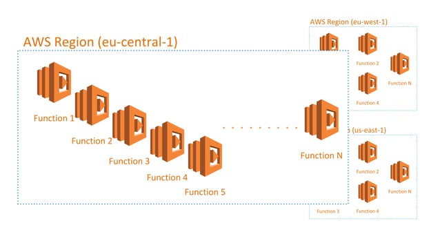 Azure Functions VS AWS Lambda: overview and comparison | PPT