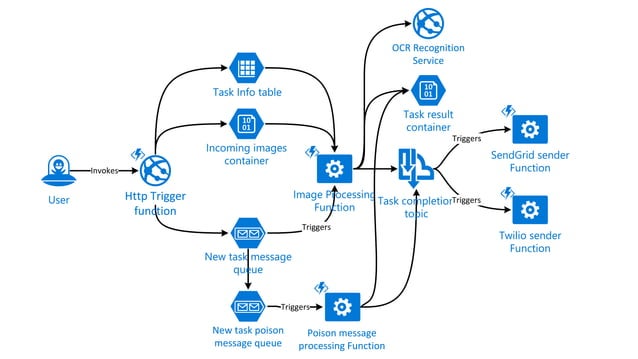 Azure Functions VS AWS Lambda: overview and comparison | PPT