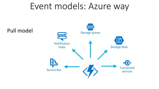 Azure Functions VS AWS Lambda: overview and comparison | PPT