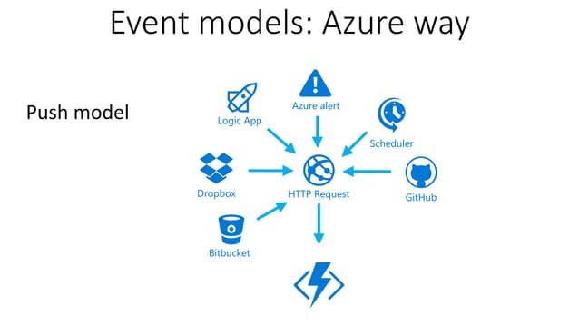 Azure Functions VS AWS Lambda: overview and comparison | PPT