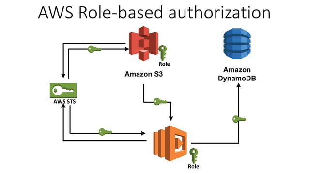 Azure Functions VS AWS Lambda: overview and comparison | PPT