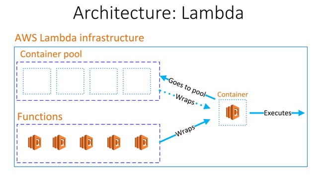 Azure Functions VS AWS Lambda: overview and comparison | PPT