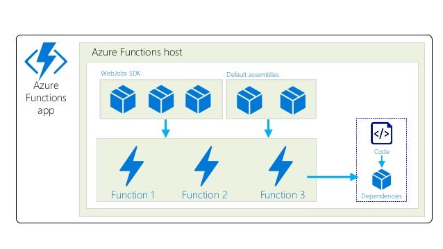 Azure Functions VS AWS Lambda: overview and comparison