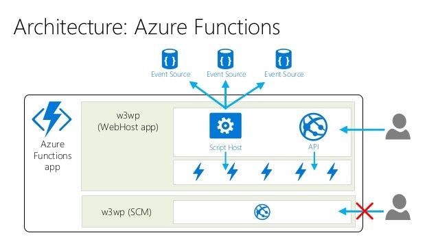 Azure Functions Vs Aws Lambda Overview And Comparison
