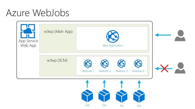 Azure Functions Vs Aws Lambda Overview And Comparison