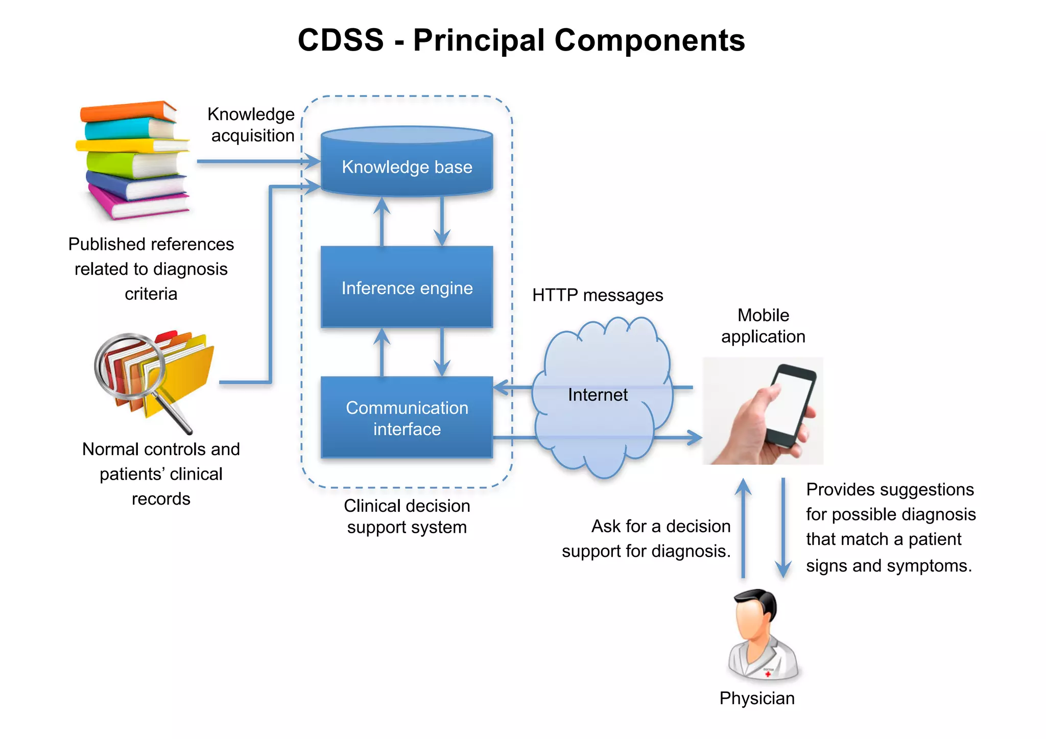 A Clinical Decision Support System For Alzheimer´s Disease and Other ...