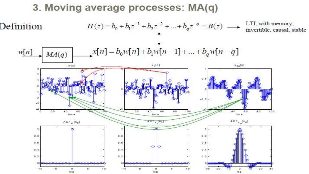 Parametric Method Of Power Spectrum Estimation