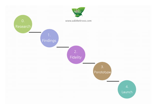 My UX Road Map | PDF