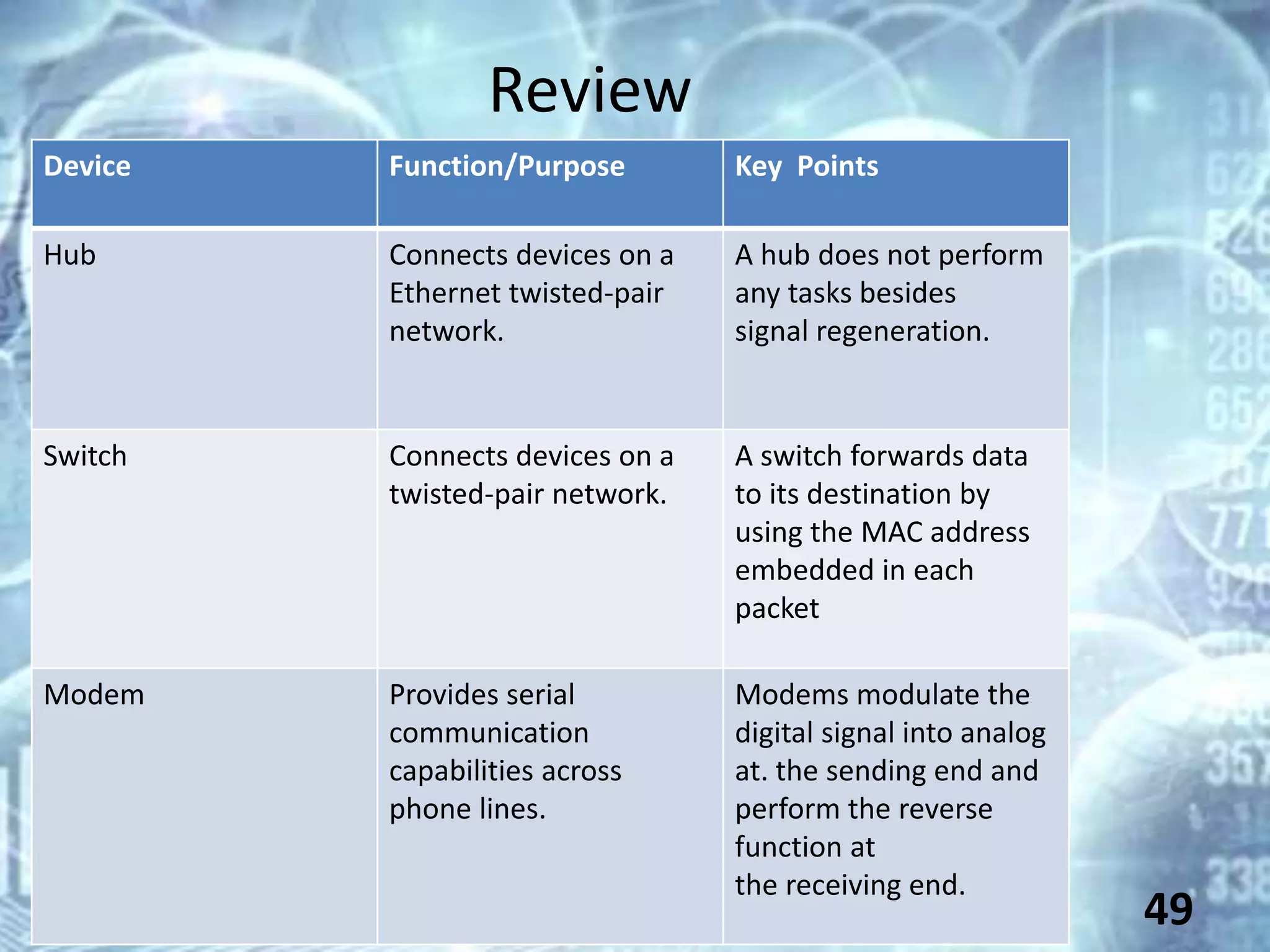 Detailed description about Hubs Switches Modems and their working | PPT