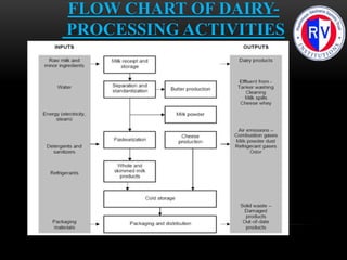 Effluent treatment schematics for Dairy industries | PPTX