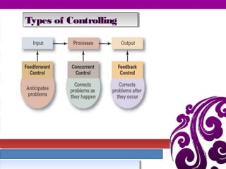 Basic Functions Of Management | PPT