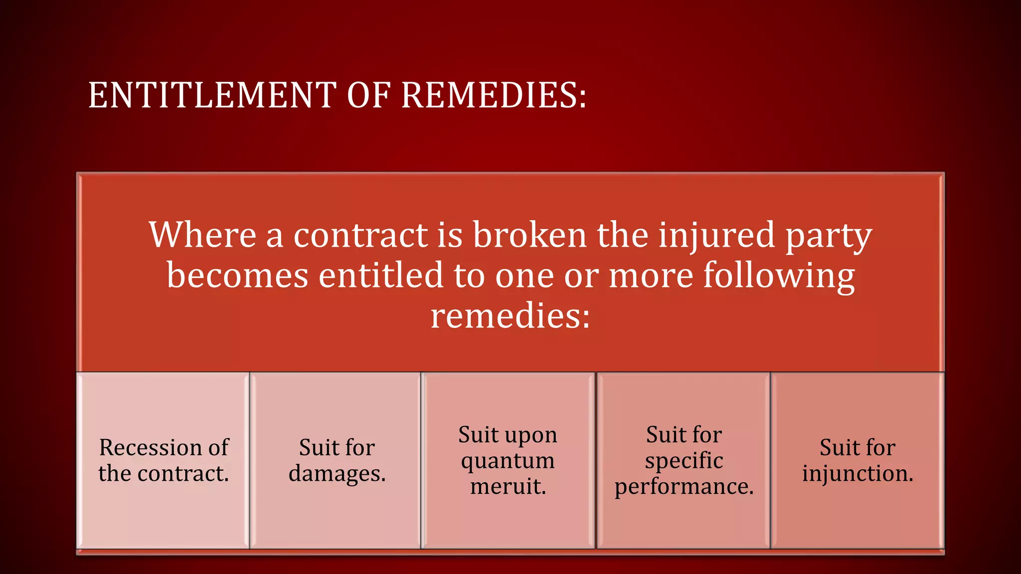 Presentation on Breach Of Contract | PPTX