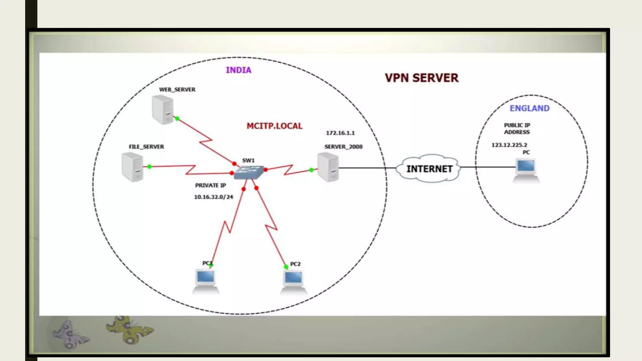 VPN, Its Types,VPN Protocols,Configuration and Benefits | PPTX