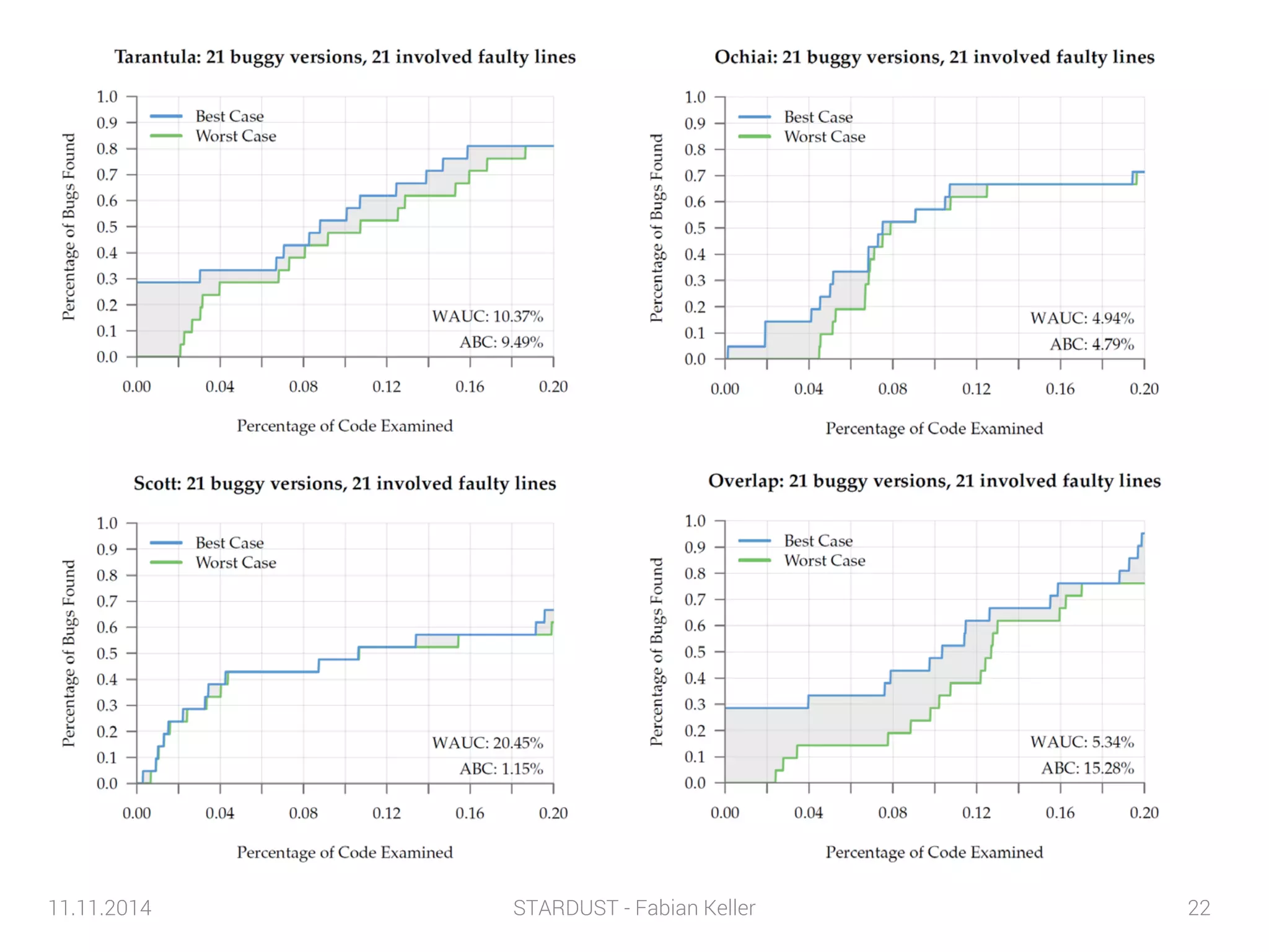 Systematic Architecture Level Fault Diagnosis Using Statistical Techniques Ppt