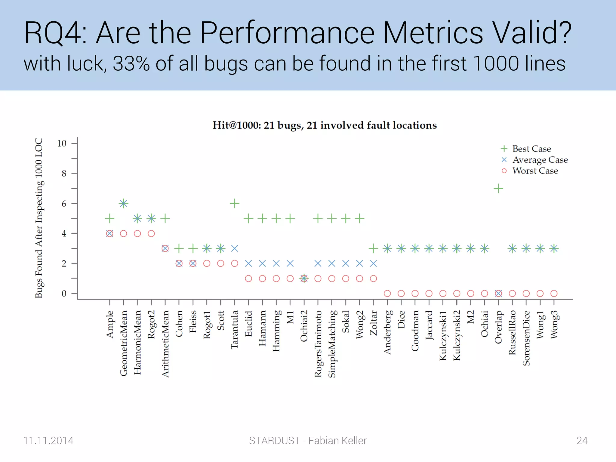 Systematic Architecture Level Fault Diagnosis Using Statistical Techniques Ppt