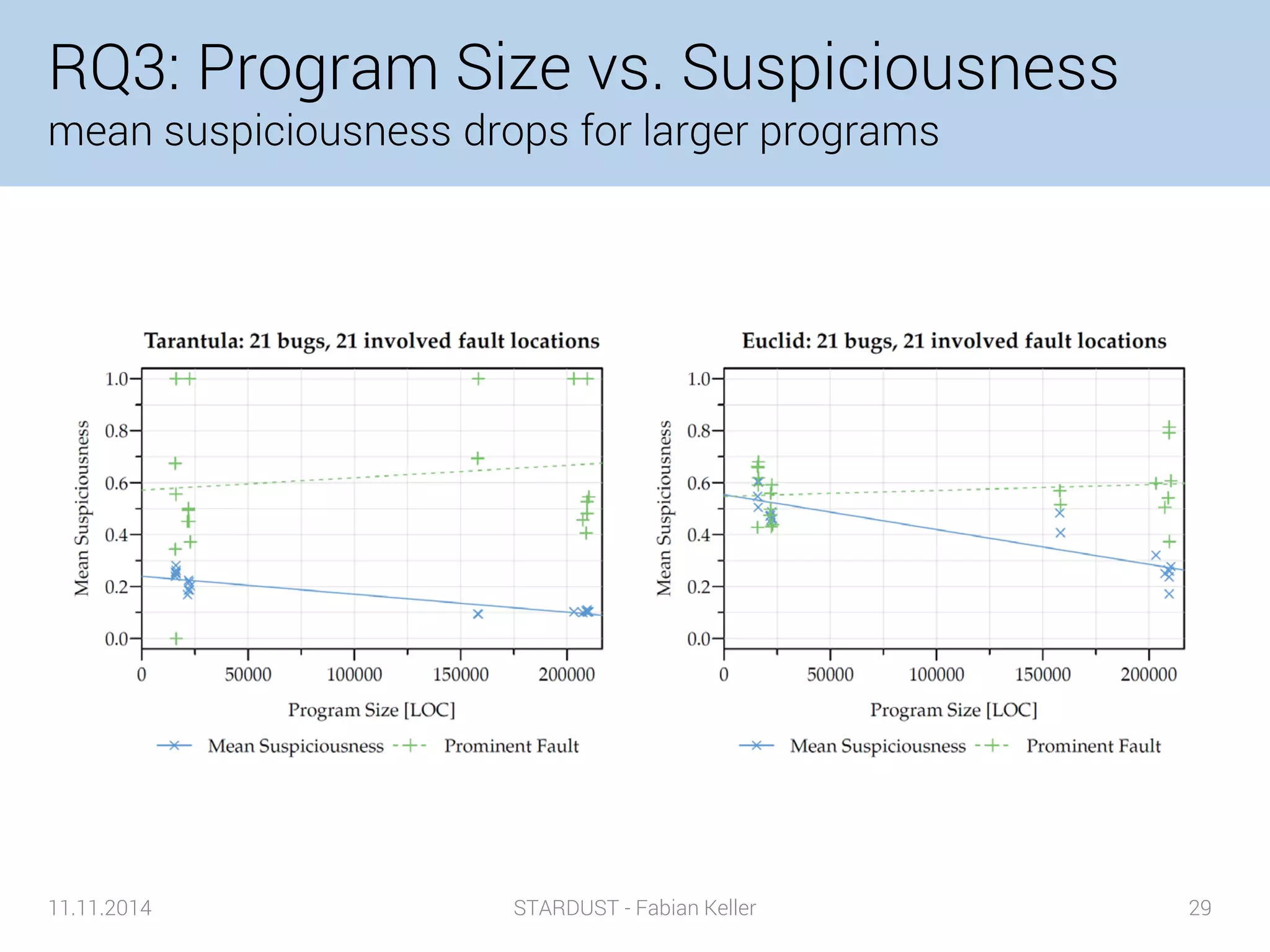 Systematic Architecture Level Fault Diagnosis Using Statistical Techniques Ppt