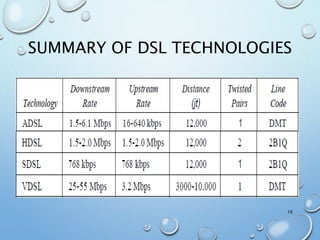 dsl (digital subscriber line) | PPTX