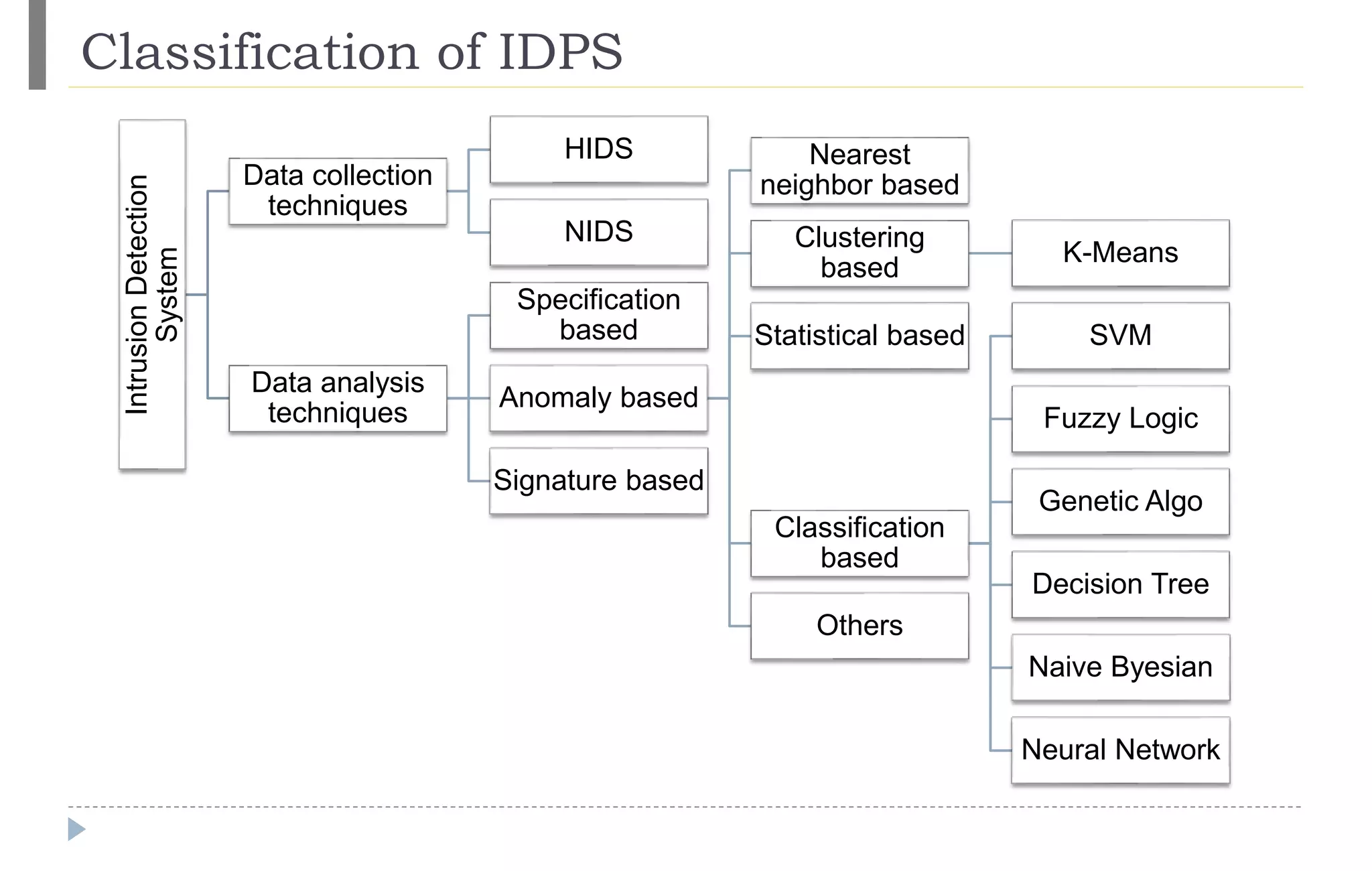 Nsl Kdd Cup 99 Dataset Anomaly Detection Using Machine Learning