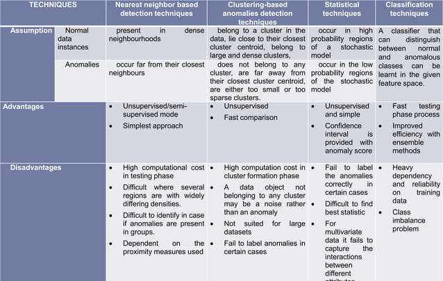 Nsl Kdd Cup 99 Dataset Anomaly Detection Using Machine Learning Technique Pptx Computer