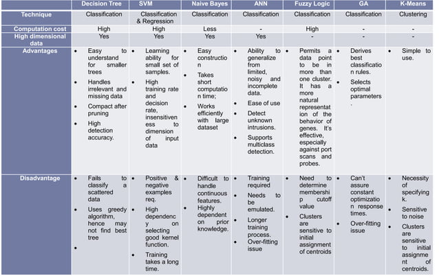 NSL KDD Cup 99 dataset Anomaly Detection using Machine Learning Technique | PPTX | Computer ...