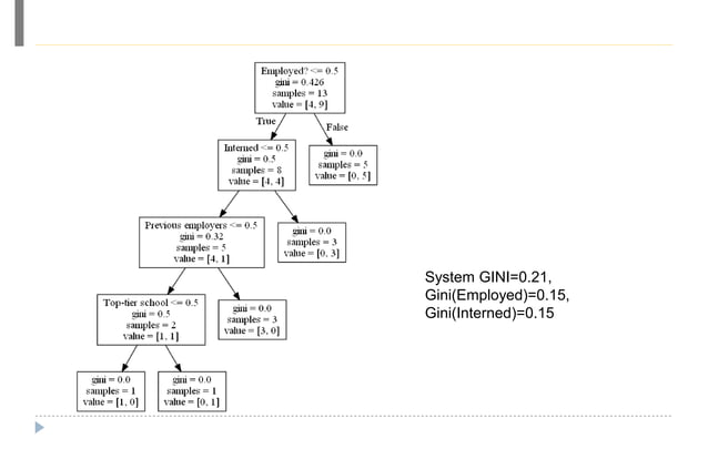 NSL KDD Cup 99 dataset Anomaly Detection using Machine Learning Technique
