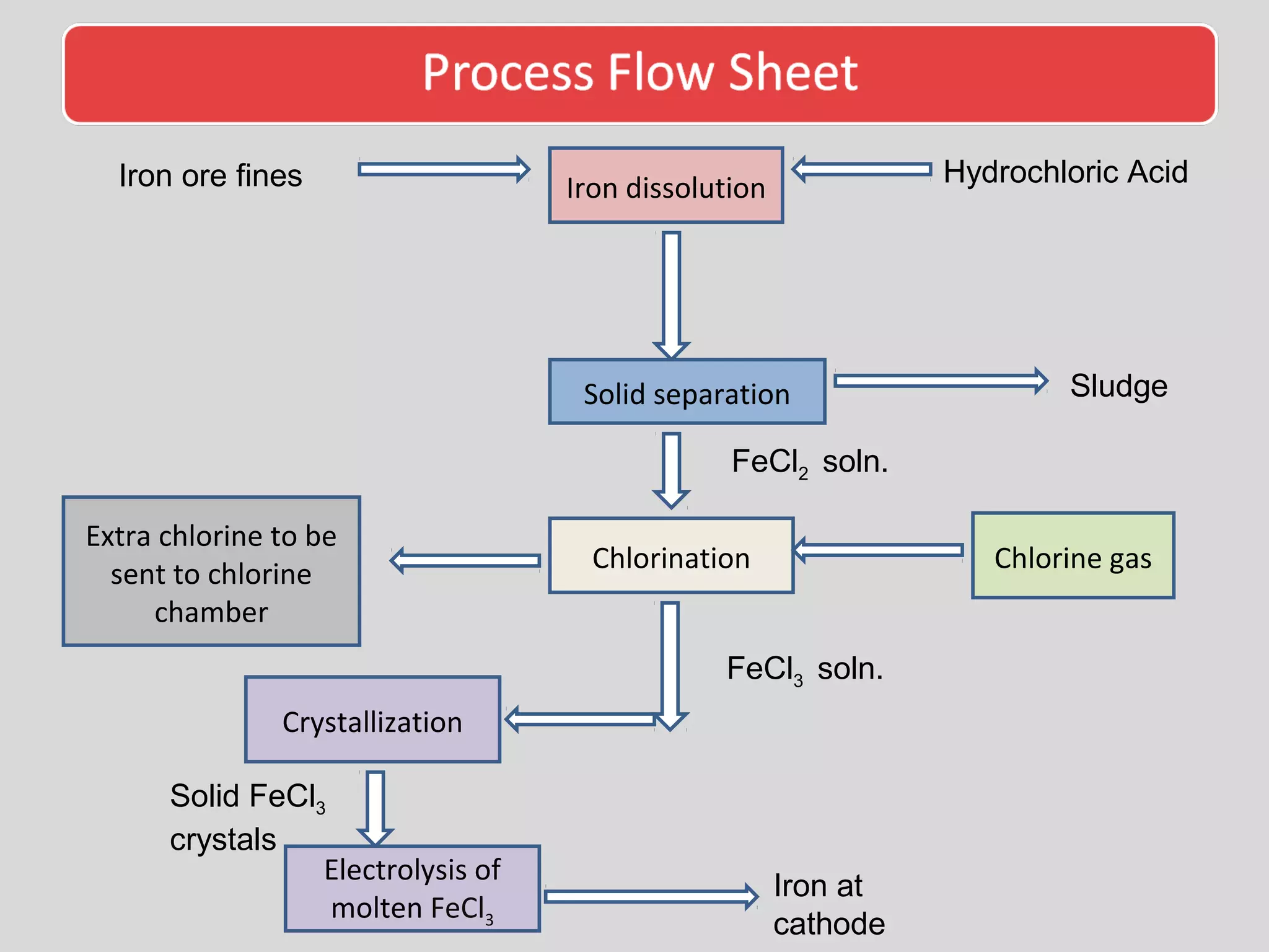 Electrolysis in Ironmaking | PPT