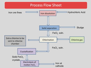 Electrolysis in Ironmaking | PPT