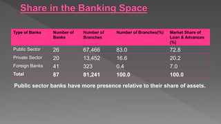 INDUSTRY ANALYSIS & COMPITITIVENESS :: A STUDY OF INDIAN BANKING SECTOR ...