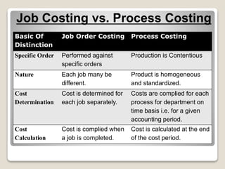 Cost Accounting | PPTX