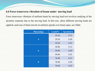 DYNAMIC RESPONSE OF SIMPLE SUPPORTED BEAM VIBRATED UNDER MOVING LOAD | PPTX
