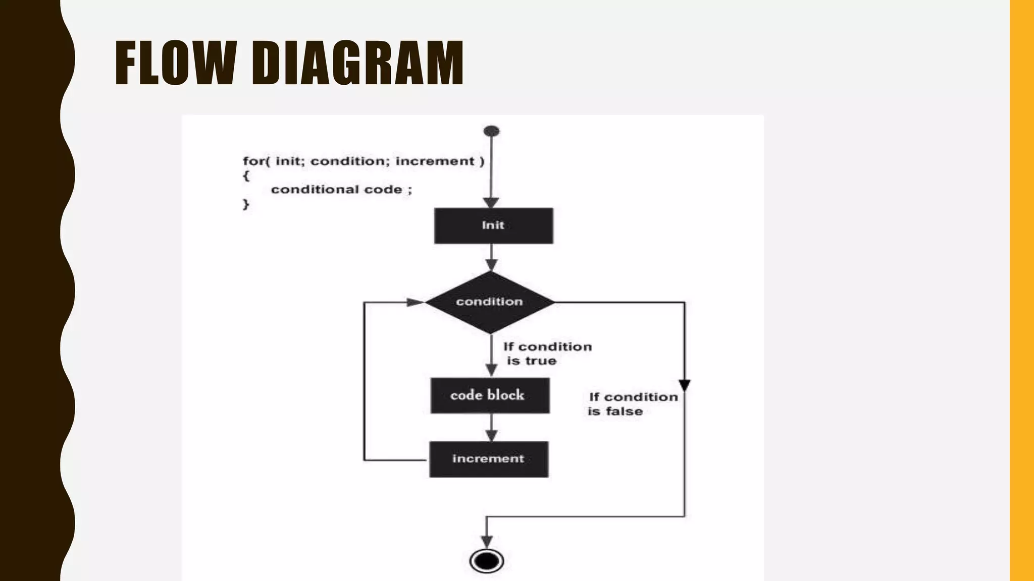 Loopfor While Do While Condition Presentation Ppt