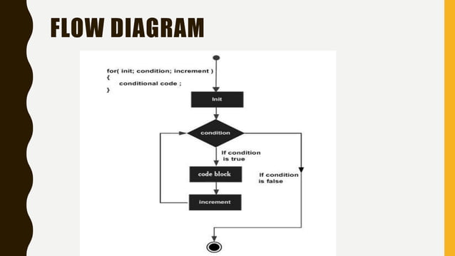 Loop(for, while, do while) condition Presentation | PPTX | Programming Languages | Computing
