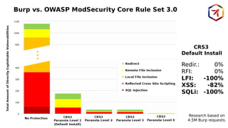 Introducing the OWASP ModSecurity Core Rule Set | PPT