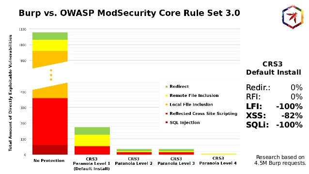 Introducing The Owasp Modsecurity Core Rule Set