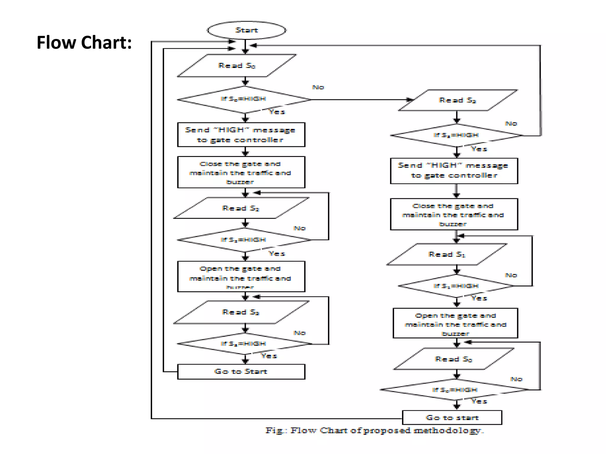 Presentation on Design and Development of Automatic Level-Crossing Gate Control by Using ...