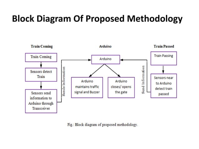 Presentation on Design and Development of Automatic Level-Crossing Gate Control by Using ...
