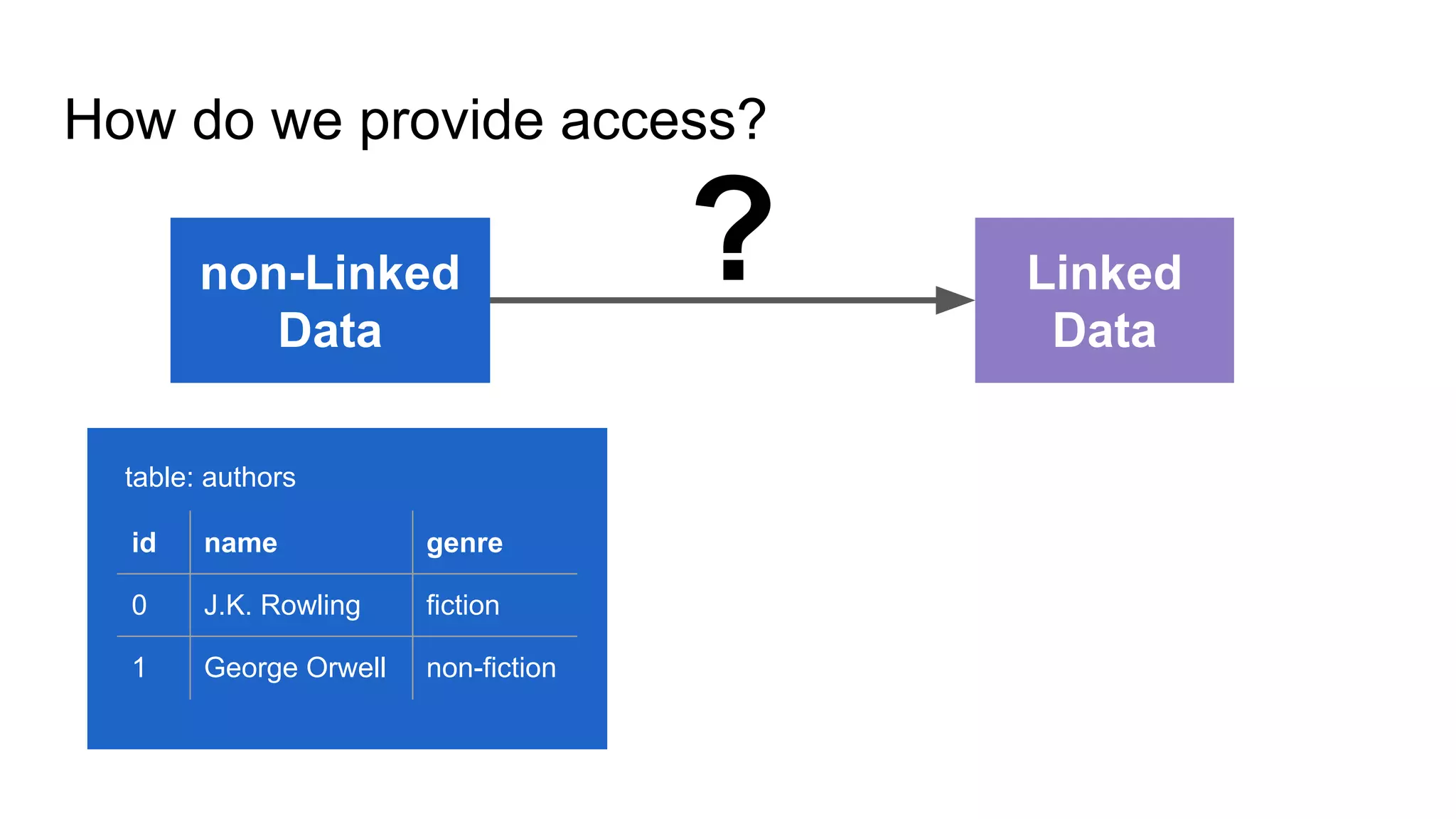 Ontology-Based Data Access Mapping Generation using Data, Schema, Query, and Mapping Knowledge | PPT