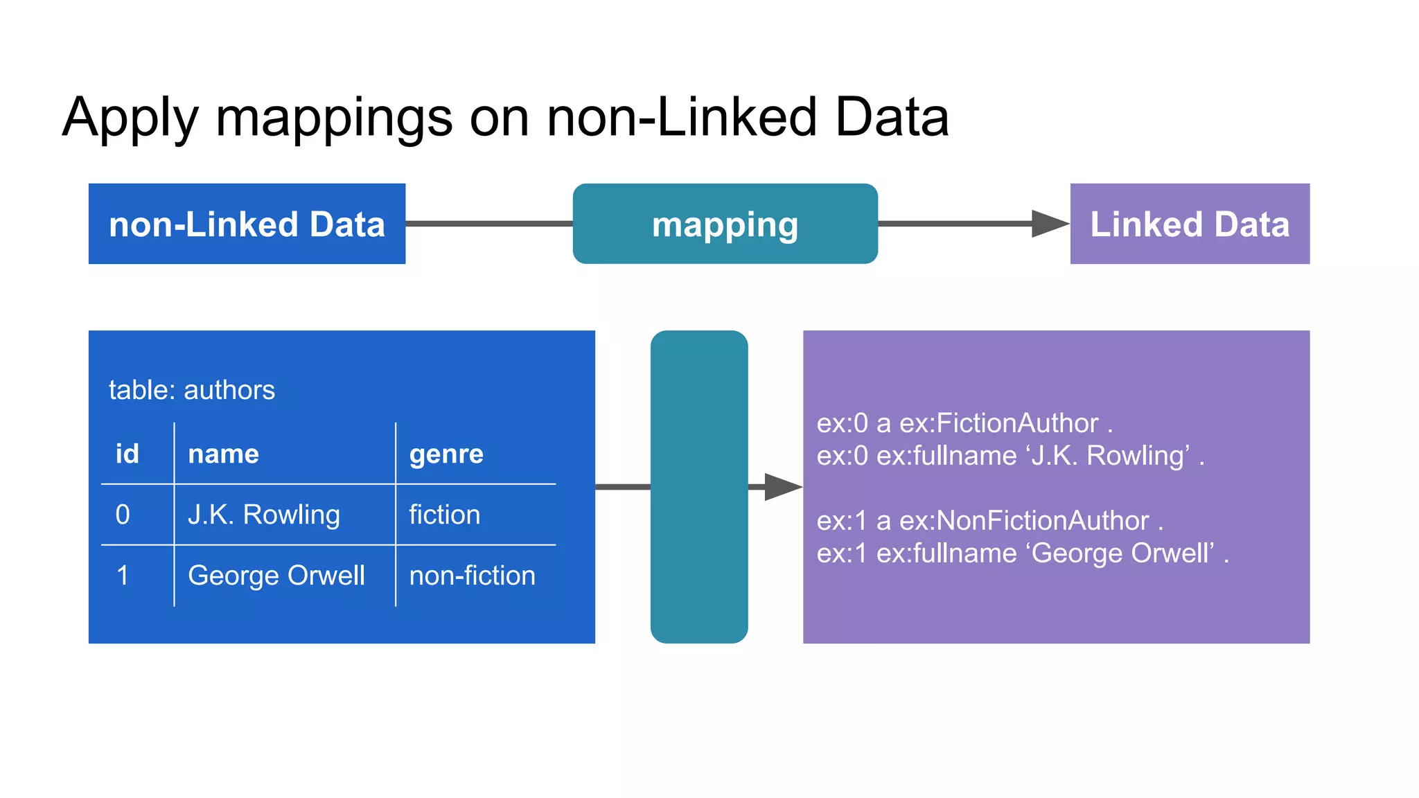 Ontology-Based Data Access Mapping Generation using Data, Schema, Query, and Mapping Knowledge | PPT
