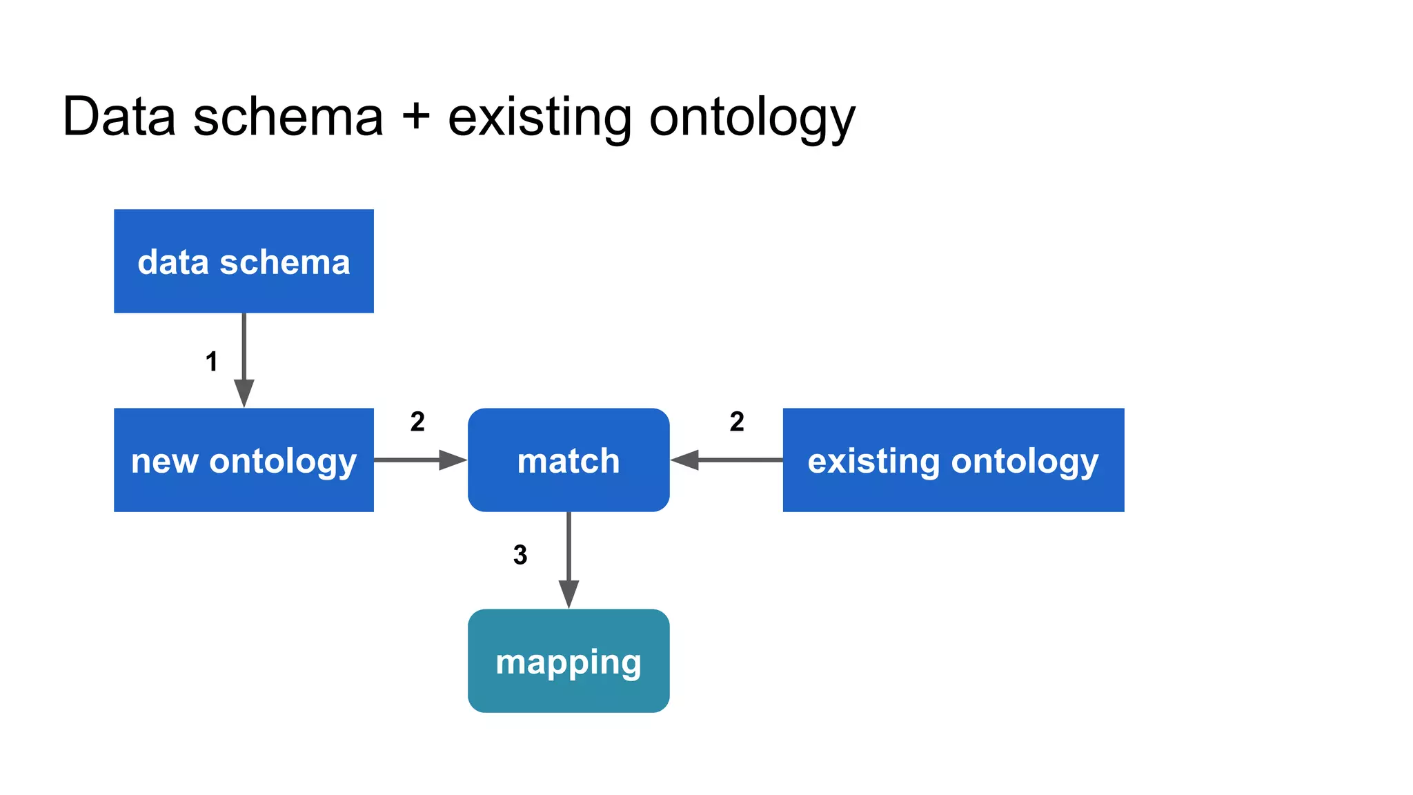Ontology-Based Data Access Mapping Generation using Data, Schema, Query, and Mapping Knowledge | PPT